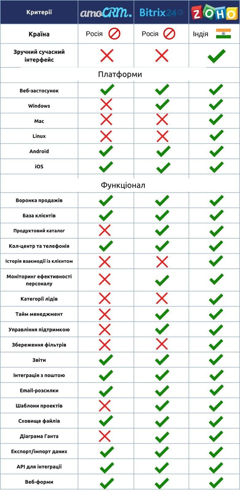 Сравнение Zoho CRM, с Bitrix24 и AmoCRM | ZOHO Partner